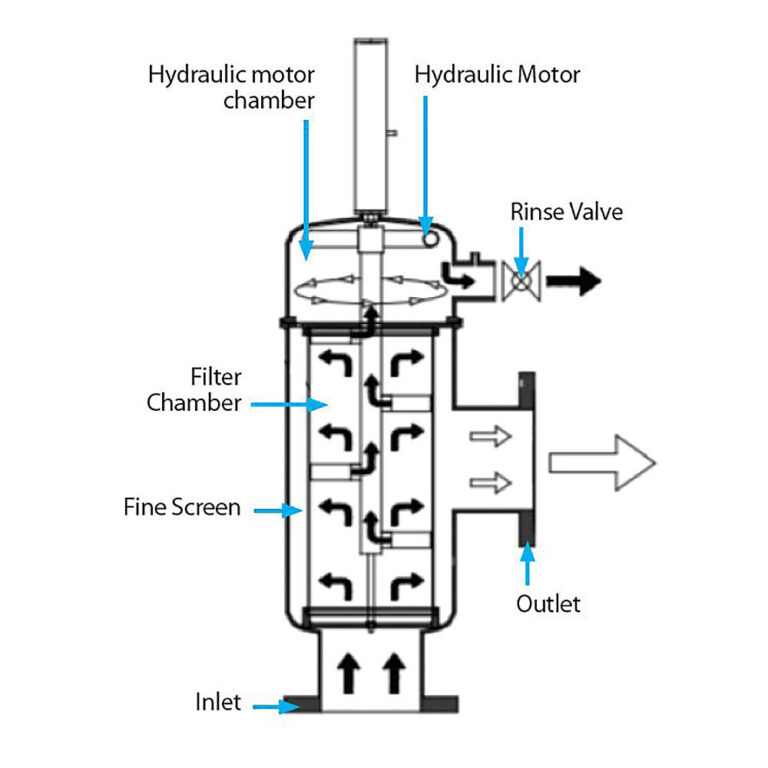G-Series Hydraulic Suction Scanning Screen Filter - Links Turf Equipment